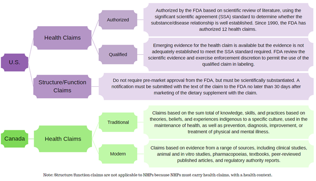 The “Do’s and Don’ts” of Claims Substantiation for Dietary Supplements ...
