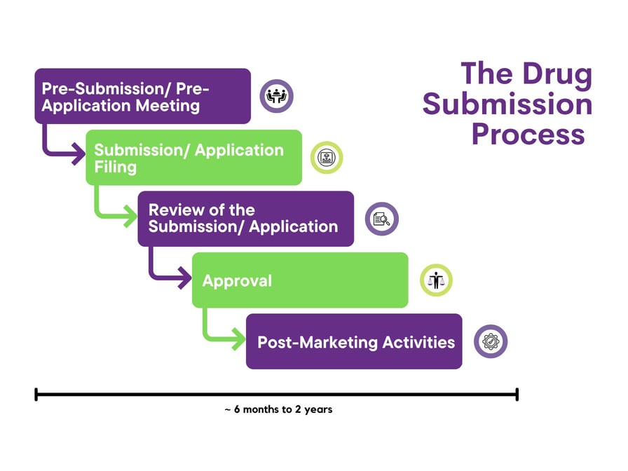 What you need to know about drug submissions